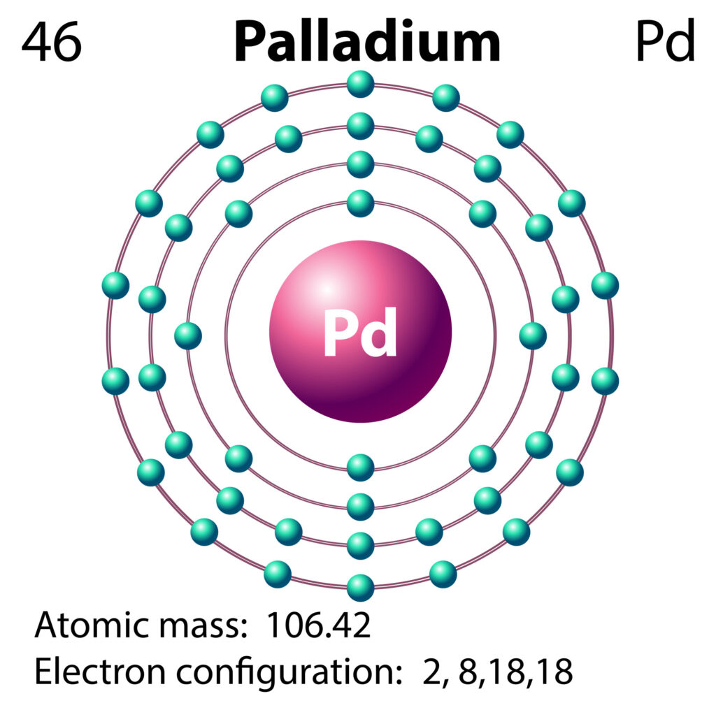 What Is Palladium and Should I Invest? - Finance Current Events and ...